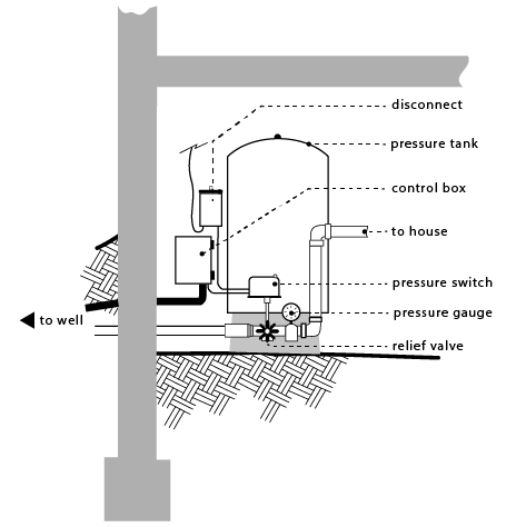 Pressure Tanks